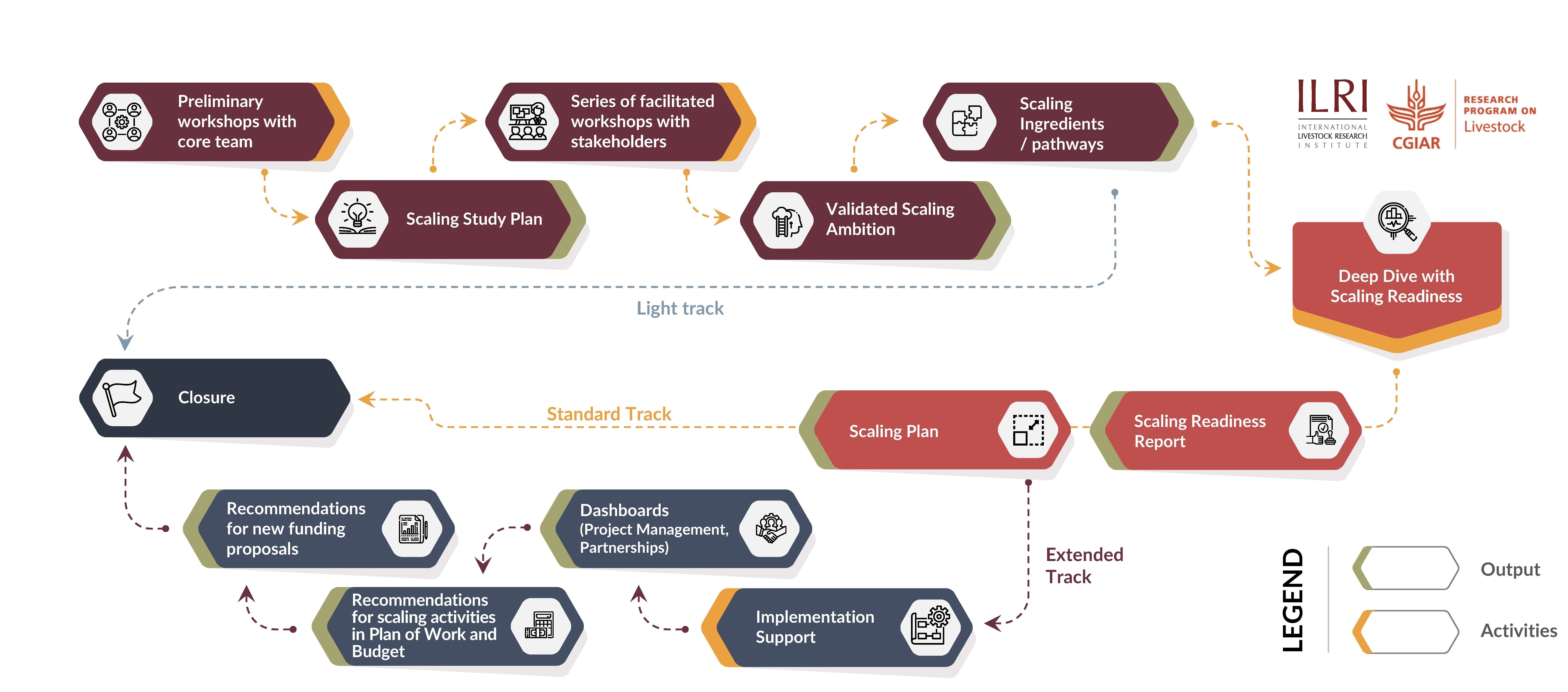 ILRI Impact at Scale program shares insights on scaling tools and ...